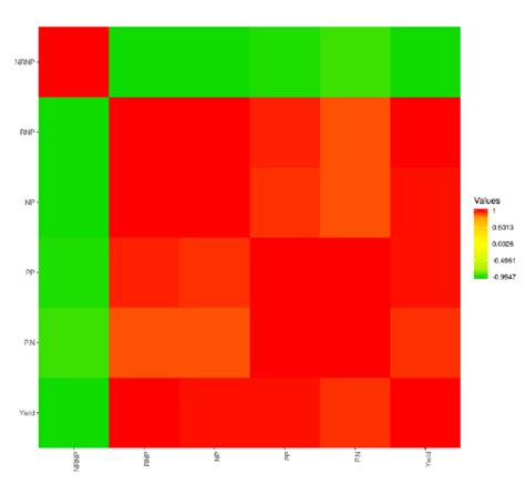 3 Pearson Correlation Analysis Of Soybean Yield Component Traits At