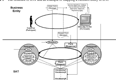 Figure 1 From Building E Commerce Systems Using Semantic Application