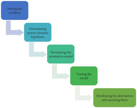 Steps Taken In The Modeling Process Download Scientific Diagram