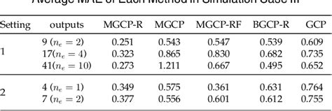 Table 3 From Regularized Multi Output Gaussian Convolution Process With