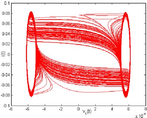 3 D Projection Of Pseudo Chaotic System With Modified Nonlinear Download Scientific Diagram