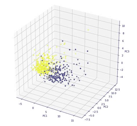 用 Scikit Learn 在 Python 中实现 Pca 【布客】geeksforgeeks 人工智能中文教程