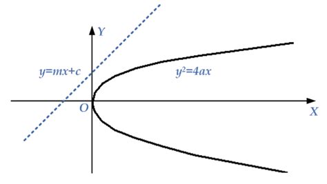 No Intersection Between A Line And Parabola Emathzone