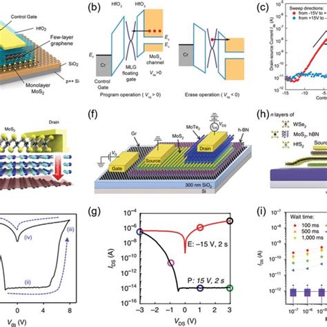 memory devices based on 2d materials for in‐memory computing in the