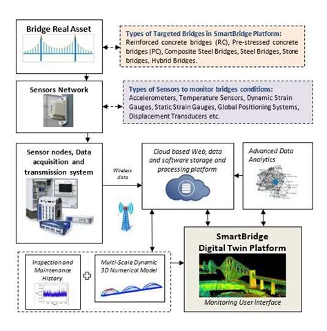 Smartbridge Smart Monitoring And Inspection Of Bridges Infrastructure