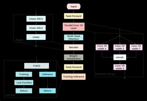 the model framework and network structure of transformer cnn