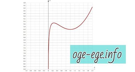 Найдите наименьшее значение функции Y 2x 2 5x Lnx 3 на отрезке [1 6 7 6]