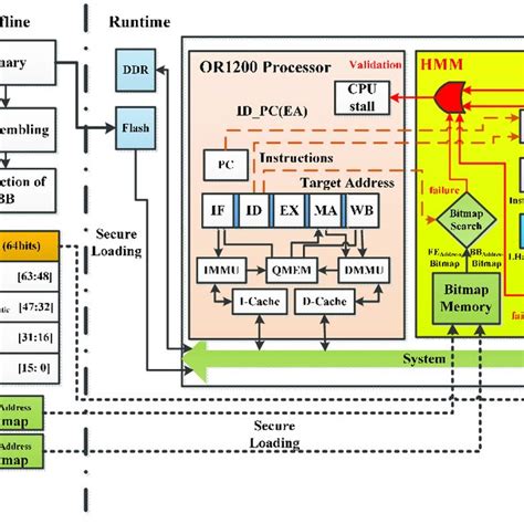 the structure of the hybrid information integrity monitoring architecture download scientific