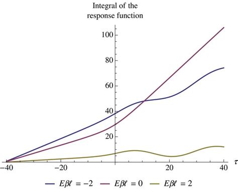 A Plot Of The Integral Of The Derivative Of The Response Function The