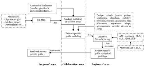 Workflow For The Design And Additive Manufacturing Am Of Download Scientific Diagram