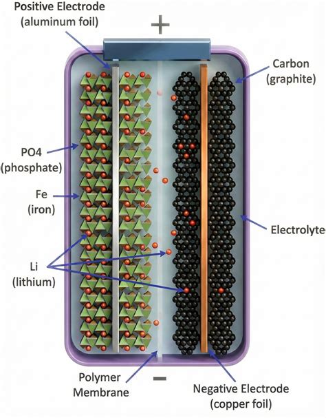 Graphite Battery Cathode