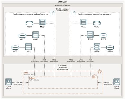 About Deploying Lustre File Systems