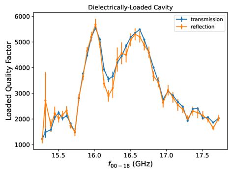 21 The Measured Loaded Quality Factor And Cavity Coupling Coefficient