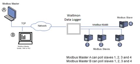 How To Enable Modbus TCP IP Bridge Function For Scada PLC Or HMI Connections On Wattmon Data