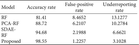 Table 2 From An Intrusion Detection Model Based On Improved Acgan In Big Data Environment