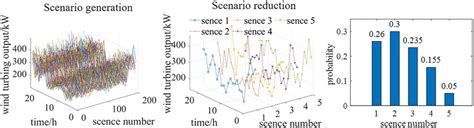 Scenario Generation And Reduction Of The Wind Turbine Output Curve In
