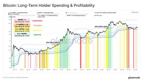 Bitcoin Looks Increasingly Ready To Breakout As Btc On Chain Metrics
