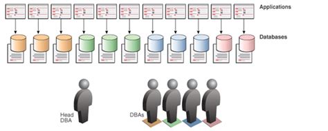 Oracle Dba Hub 12c