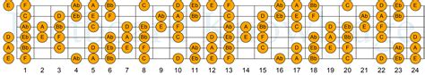 C D Eb E F Ab A Bb Fretboard Knowledge C D Eb E F Ab A Bb Fretboard Knowledge