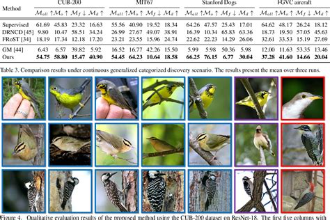 Table 3 From Proxy Anchor Based Unsupervised Learning For Continuous