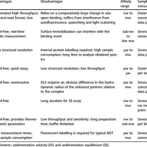 Pdf Current Experimental Methods For Characterizing Protein Protein Interactions