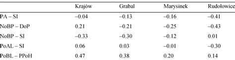 Values Of Selected Correlations Between Land Fragmentation Measures