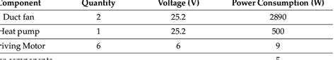 Power Consumption Of Components Download Scientific Diagram