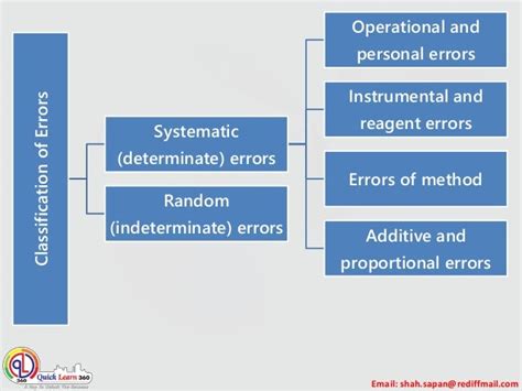 Errors And Its Minimization