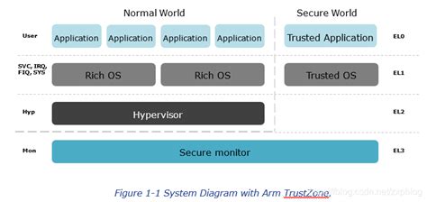 Armv8 A架构基础之 异常级别（exception Level El） Csdn博客