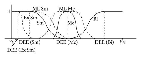 Shapes Of Extensions Fuzzy Sets Of Evaluative Linguistic Expressions