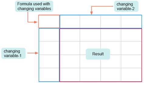 Data Table In Excel Create One Variable And Two Variable Data Tables