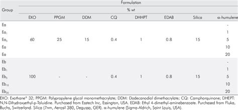 Distribution And Composition Of The Experimental Groups Download
