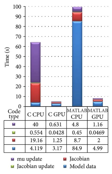 breakup of the execution time of various computing blocks of the