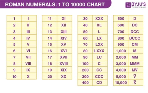Roman Numerals Chart 1 Million