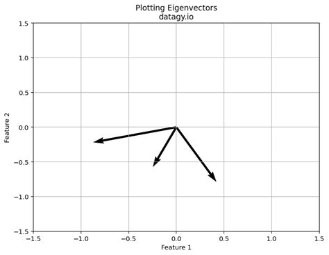 PCA In Python Understanding Principal Component Analysis Datagy