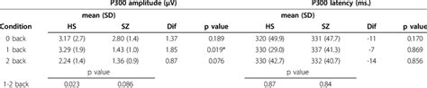 statistical analysis of the p300 component in the cm roi download table