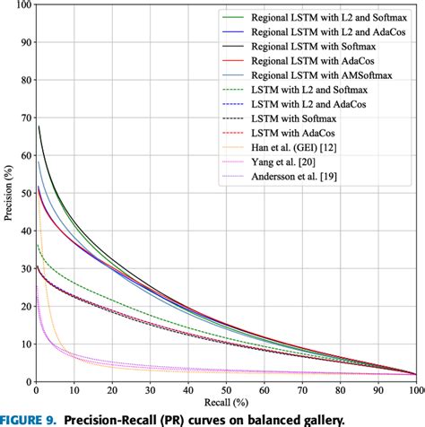 Figure 9 From Gait Recognition And Re Identification Based On Regional