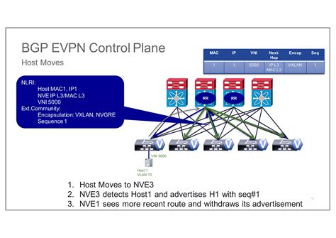 VXLAN Design And Deployment Pdf Computer Networking Computing