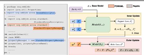 Figure From On The Fly Adaptation Of Source Code Models Using Meta Learning Semantic Scholar