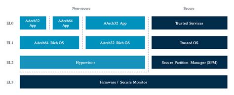 Gicv3 和 Gic 部分直通 Axvisor Book