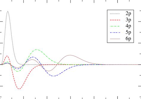 Al I Dirac Fock Radial Orbitals For The P Symmetry As A Function Of √ Download Scientific