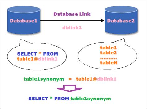Acceso Remoto Mediante Dblink A Una Base De Datos Oracle Programación