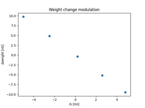 example homeostatic stdp at inhibitory synapes — brian 2 2 8 0 4