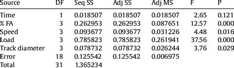 anova table with adjusted sum of square for tests download