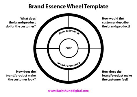 What Is A Brand Essence Wheel Dachshund Digital
