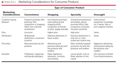 Consumer Products