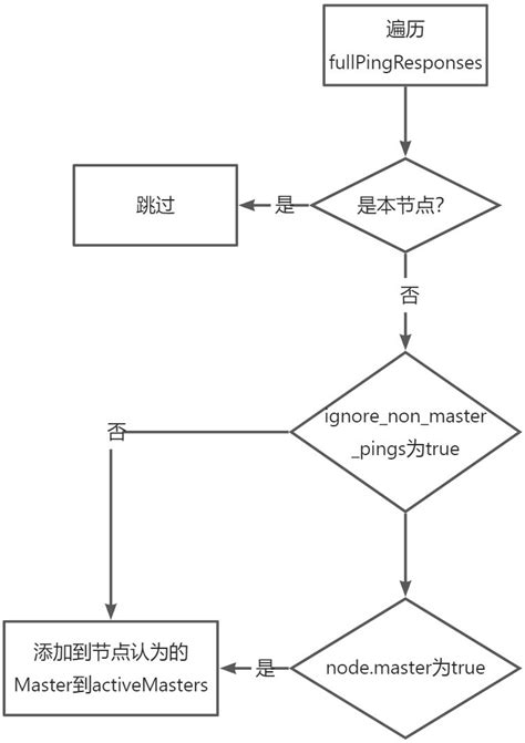 elasticsearch——详解主从模式，以及主节点的选取算法（二） elasticsearch主从 csdn博客
