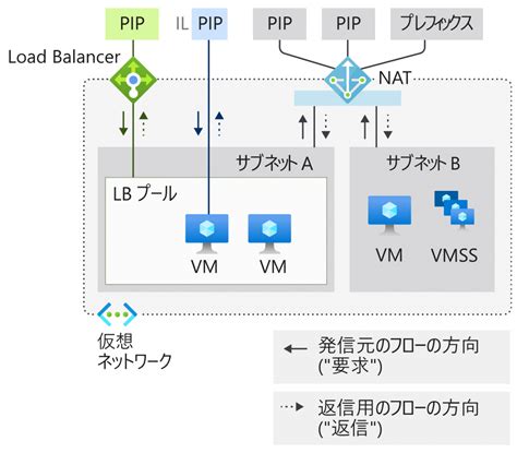Azure で Snat を使おう！ Azure Nat Gateway Livestyleクラウドサービス