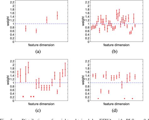figure 5 from a weighting method for feature dimension by