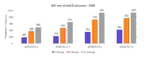 aws i3 实例借助 redis flash 性能提升 2 6 倍，成本降低 80 redis redis 内存数据库